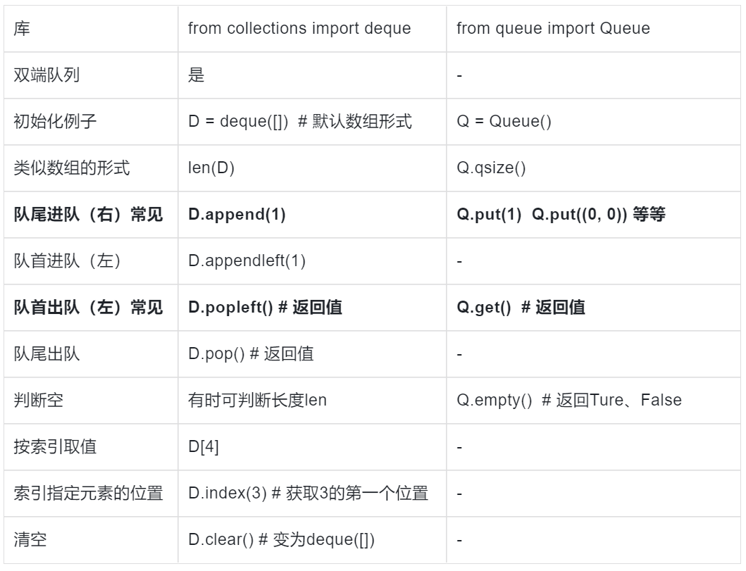 python中的队列理解【collection中deque源码解析】_def append(self, *args, **kwargs): # real signatur-CSDN博客