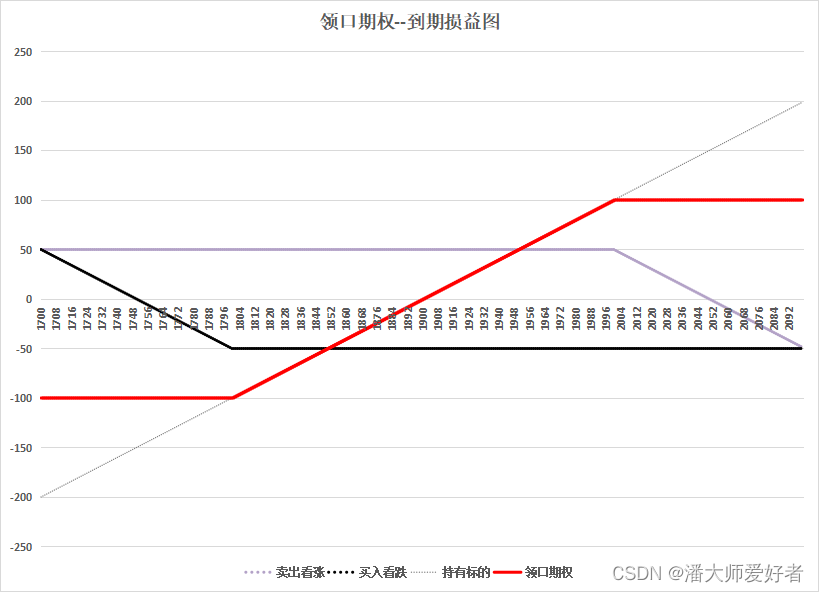 期权专题3：领口期权csdn期权 Csdn博客 