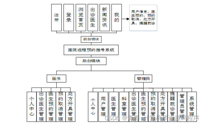 计算机毕业设计ssm基于微信小程序的医院远程预约挂号系统设计与实现6ky989(附源码)新手必备医院预约 功能模块图 Csdn博客