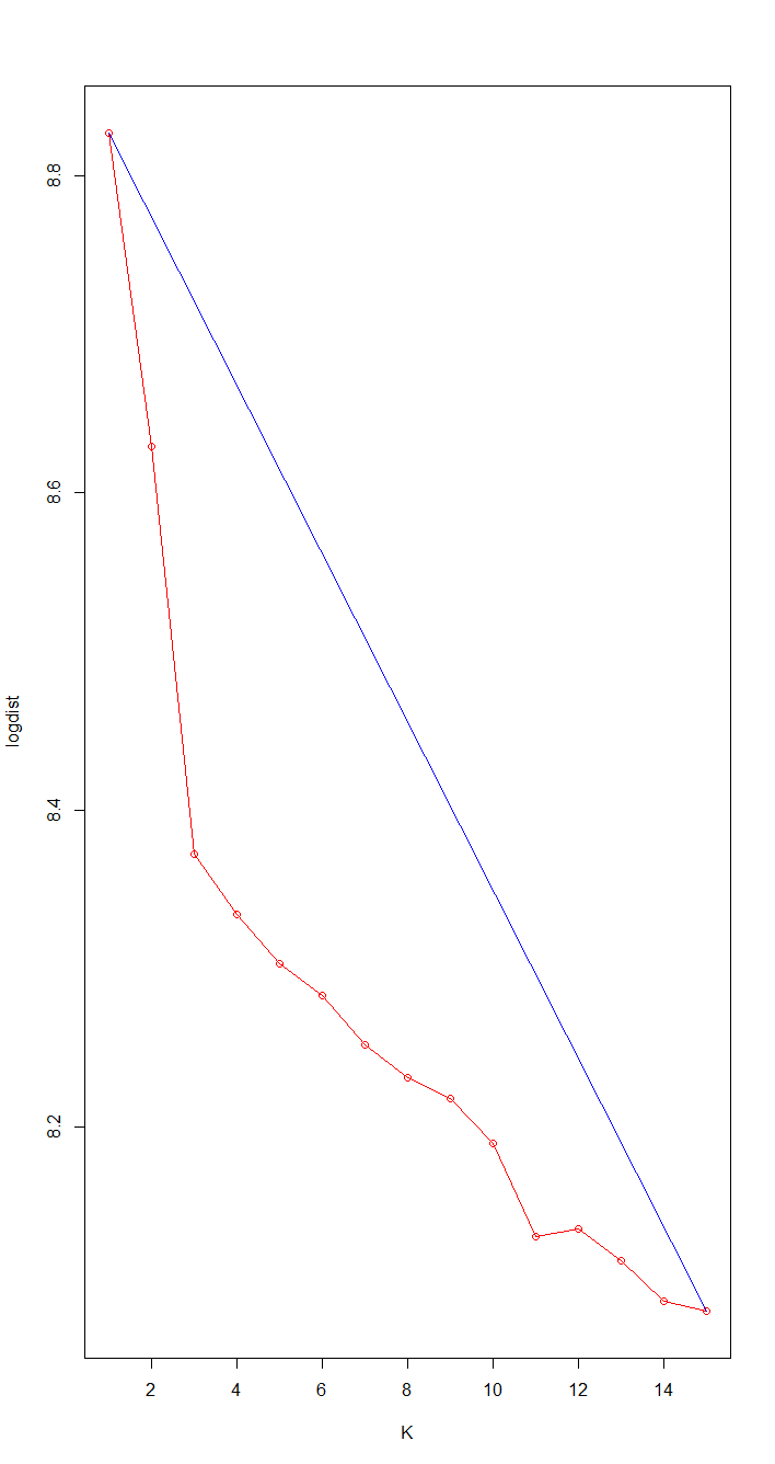 Elbow method确定聚类簇数（R语言）-CSDN博客