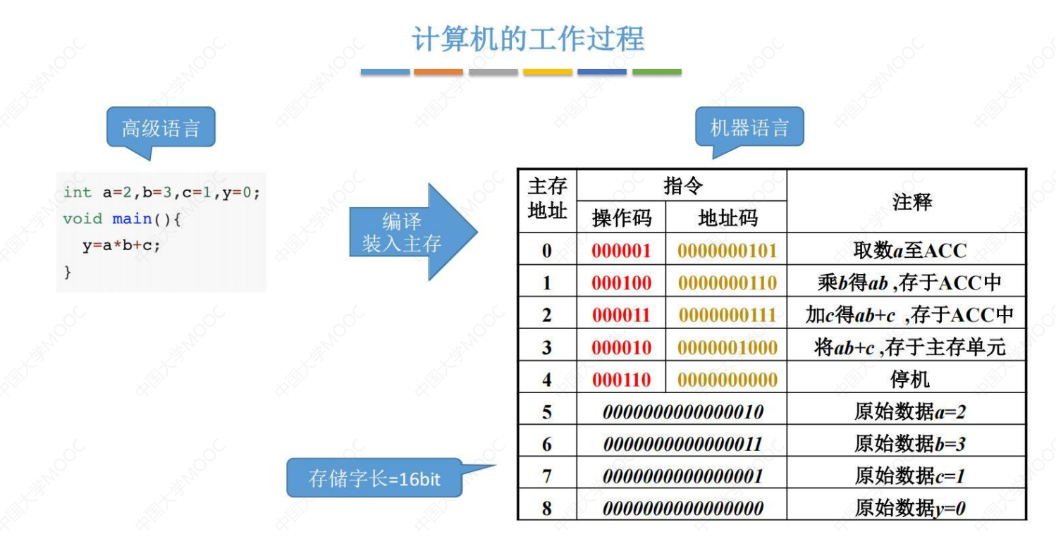 王道计算机组成原理课代表 考研计算机 第一章 计算机系统概述 究极精华总结笔记为什么mar和mdr是透明的 Csdn博客