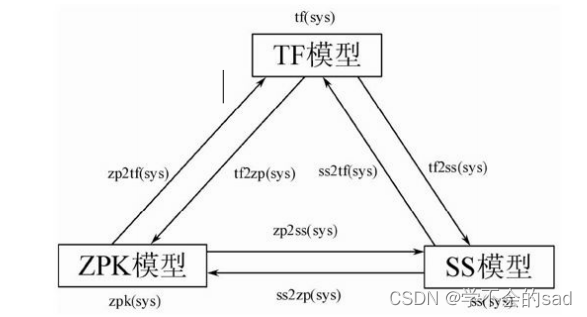 控制系统仿真常用的matlab函数cloop函数matlab Csdn博客