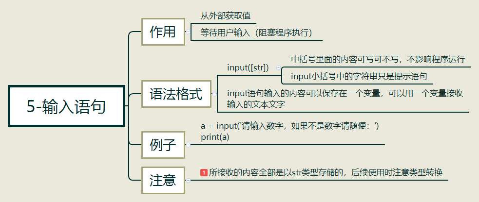 精心整理的最全python入门思维导图（第一部分）python 思维导图 Csdn博客 