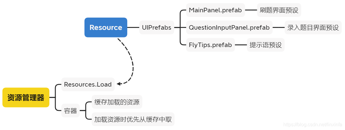 【游戏开发题库】使用unity制作unity题库,支持题目录入和刷题(面试 笔试 自制题库 从基础到高级)unity链接数据库制作题库 Csdn博客