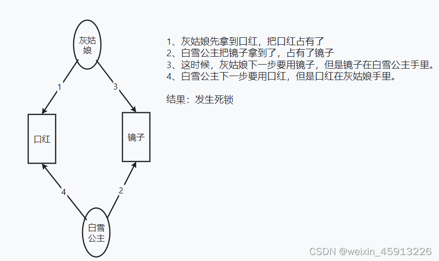 线程同步，多个线程操作同一个资源；关键词：synchronized、死锁、lockjava中可以用多线程操作同一资源吗weixin45913226的博客 Csdn博客