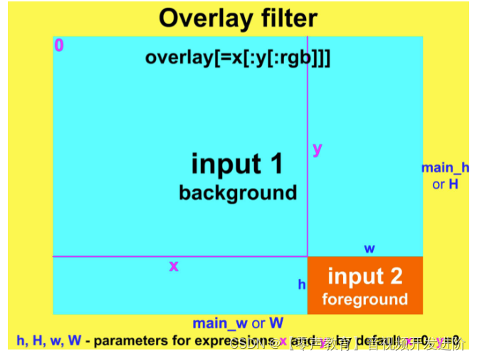 FFmpeg中overlay滤镜用法-水印及画中画-CSDN博客