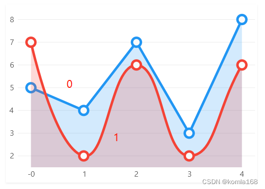 7、LiveCharts--常用属性介绍(三)-CSDN博客