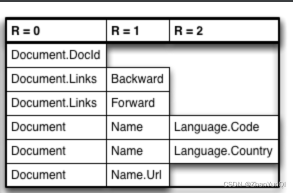 parquet repetition level & definition level-CSDN博客