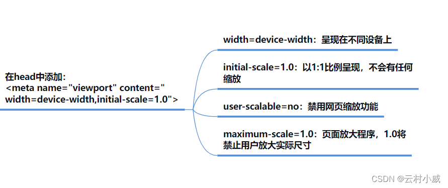 Bootstrap前段框架（一篇到底）bootstrap框架 Csdn博客 
