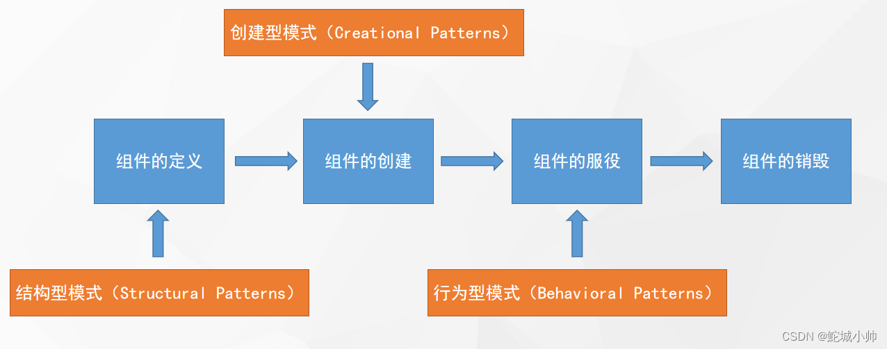 设计模式学习笔记(二)面向对象、设计原则、设计模式、编程范式、重构的关系设计模式 编程范式 Csdn博客