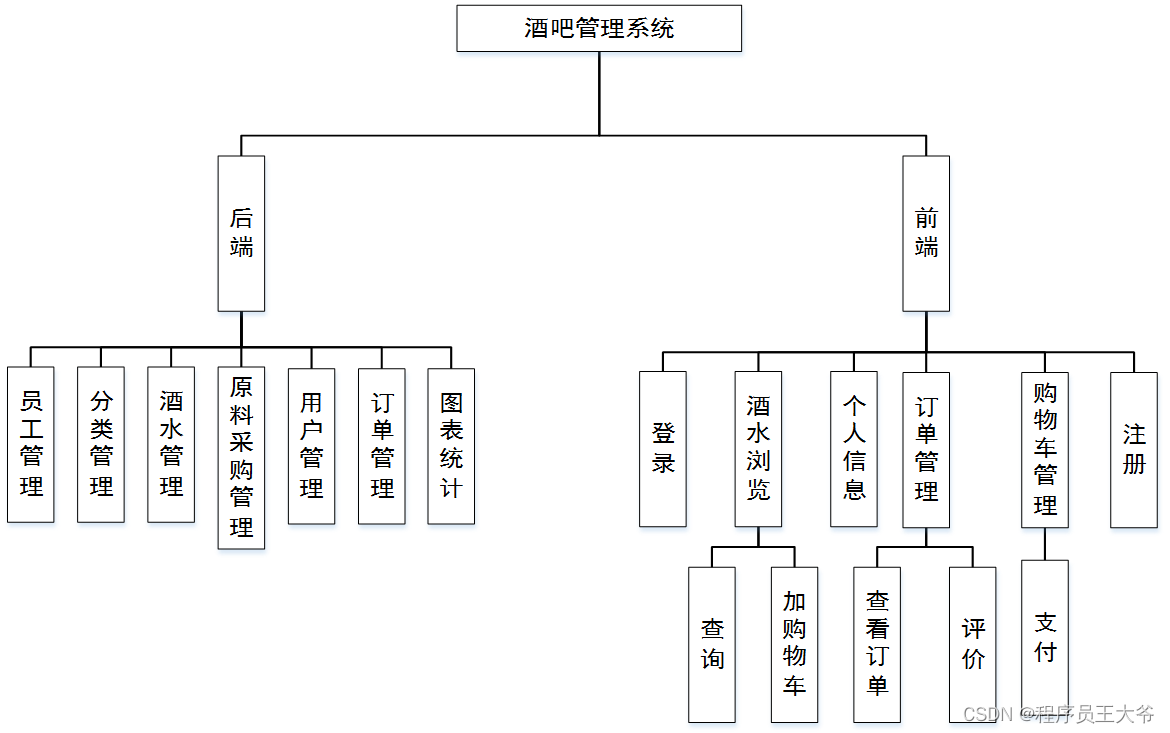 【毕业设计课程设计】基于ssm的酒吧管理系统设计与实现(源码文章) Java Jsp Mvc Web基于ssm的红酒销售管理系统的设计与实现 Csdn博客