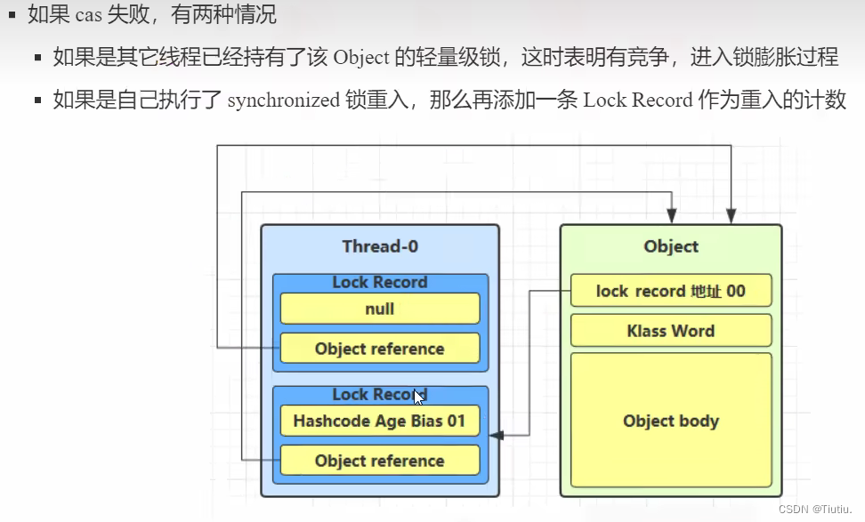 Synchronized底层及优化：monitor，轻量级锁，重量级锁，锁膨胀，自旋优化，偏向锁synchronized 只有重量级锁时才使用到monitor Csdn博客