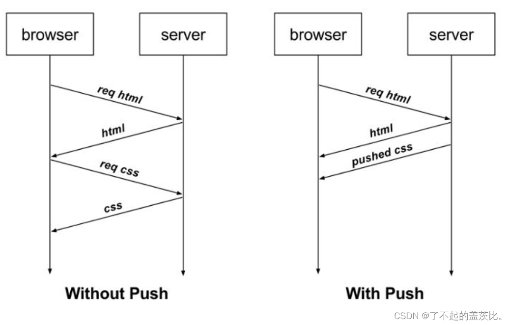 你了解HTTP2协议吗？（一）_h2协议-CSDN博客