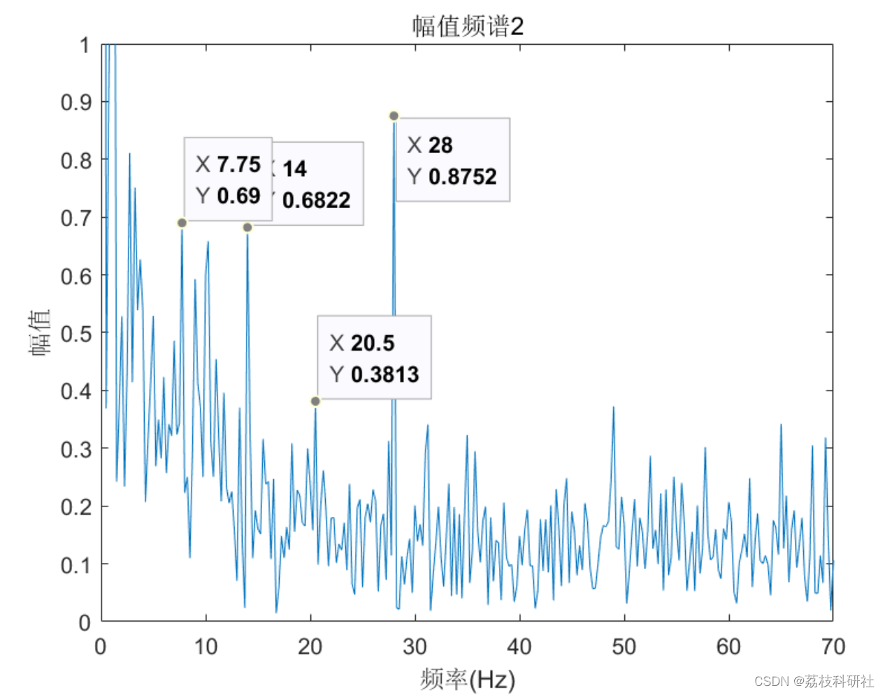 基于快速傅里叶变换的SSVEP信号分析（Matlab代码实现）-CSDN博客