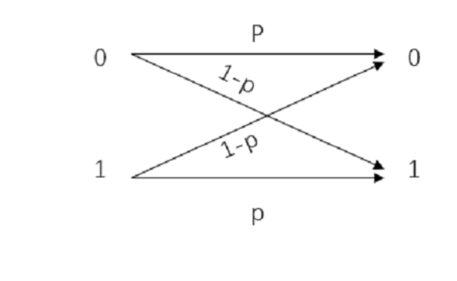 MATLAB完成BSC信道-CSDN博客