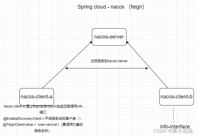 Spring Cloud 常用各个组件详解及实现原理(附加源码实现逻辑图)springcloud框架的辅助框架和组件 Csdn博客