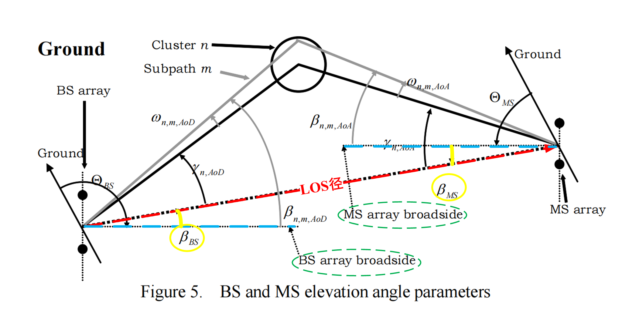 AOD或者AOA的俯角与方位角_ula天线的aoa和aod-CSDN博客