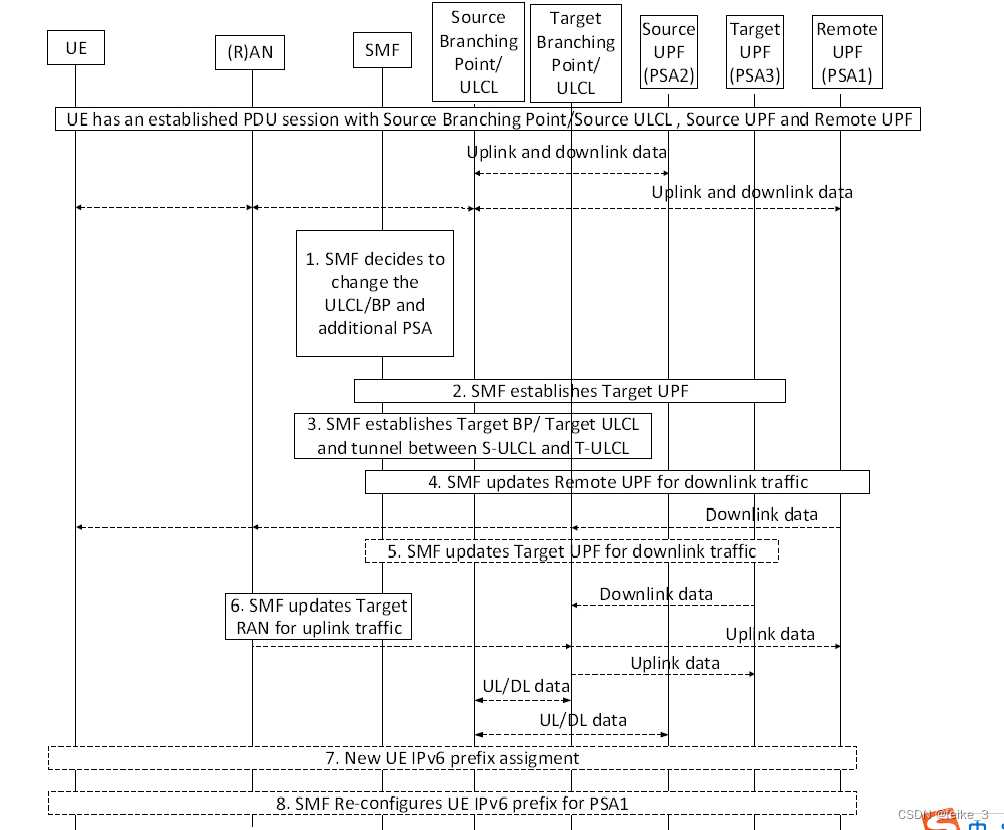 ULCL功能--5GC-CSDN博客