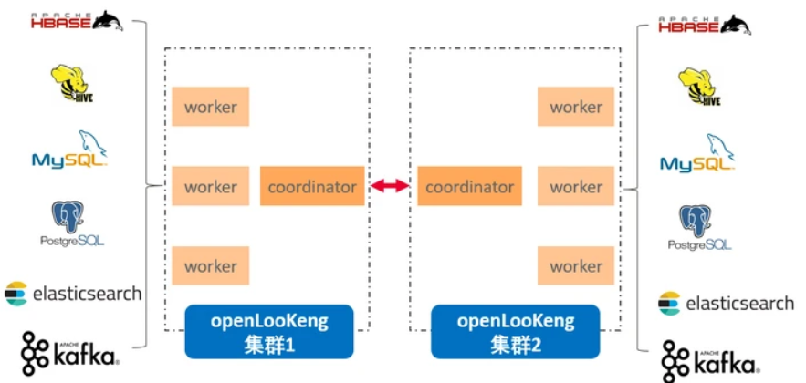 数据虚拟化引擎openLooKeng: 不搬运数据，只是数据的连接器-CSDN博客