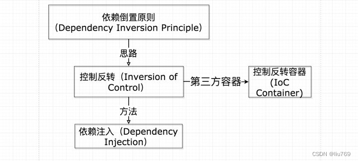 IOC和AOP以及spring框架的的面试宝典_aop和ioc源码面试-CSDN博客