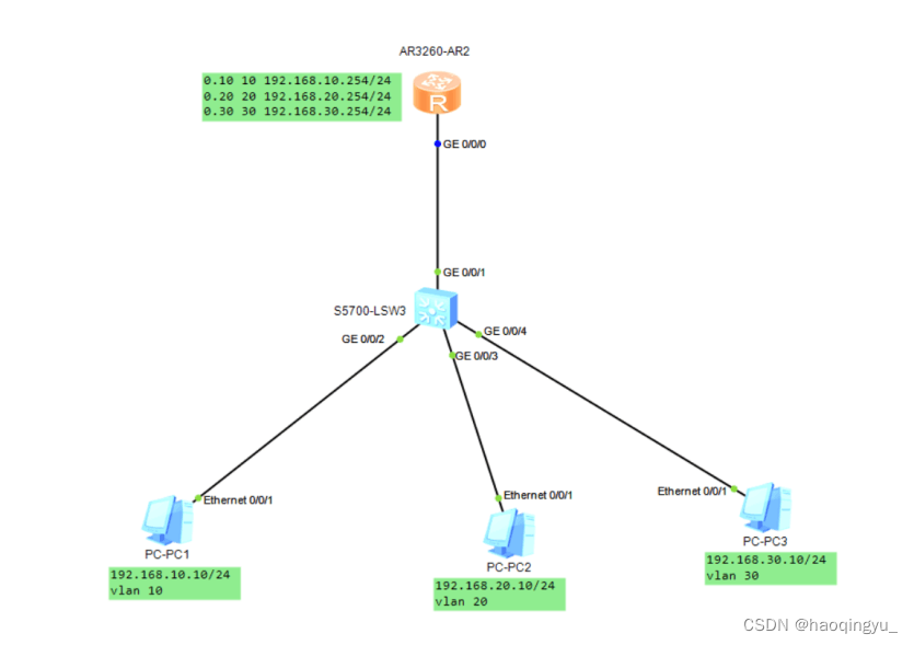 vlan的基本原理和配置_默认vlan-CSDN博客