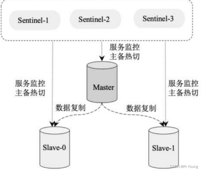 Redis集群模式（主从模式、哨兵模式和集群模式）pr Young的博客 Csdn博客redis主从模式和集群模式
