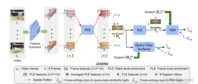 论文解读4 STRM《Spatio-temporal Relation Modeling for Few-shot Action Recognition》少镜头动作识别 CVPR2022-CSDN博客