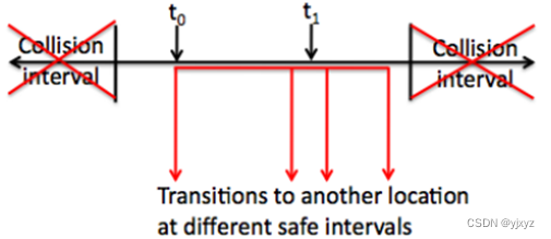 论文阅读——SIPP: Safe Interval Path Planning for Dynamic Environments_yjxyz的 ...