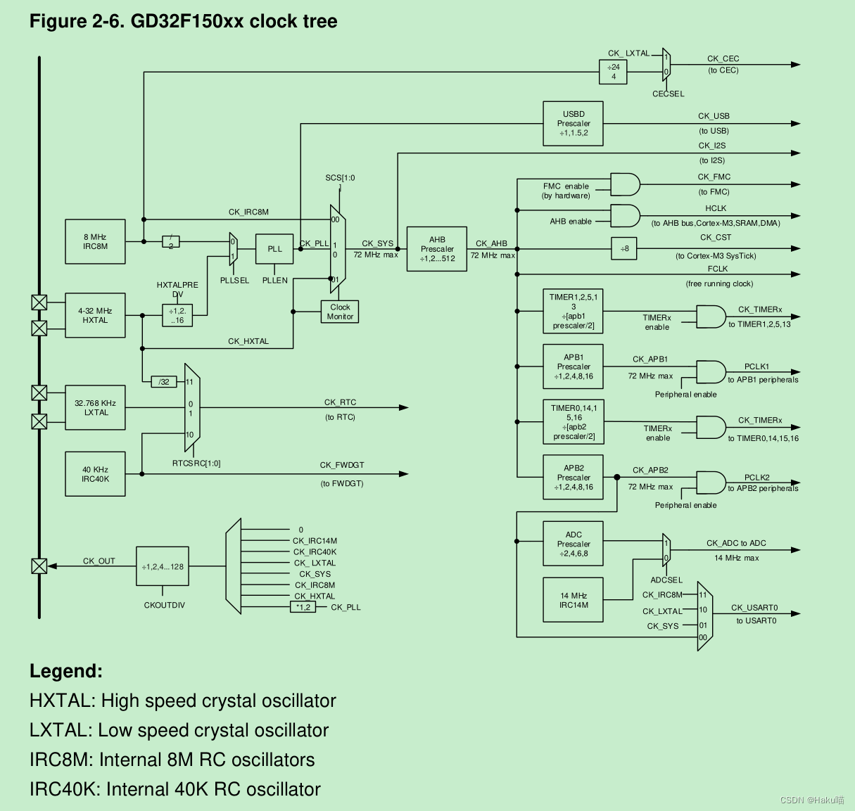 Gd32系列笔记四：时钟树clock Treegd32时钟配置 Csdn博客 6636