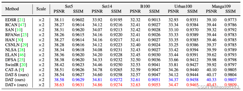 DAT（Dual Aggregation Transformer）-CSDN博客