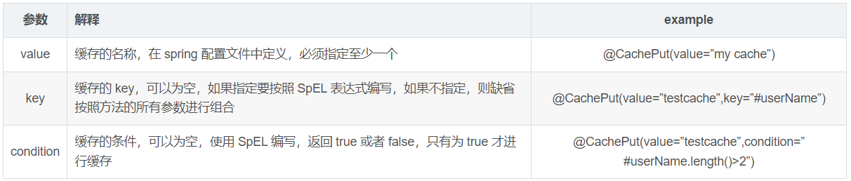 注解@cacheable和@cacheput的作用_cacheable cacheput-CSDN博客