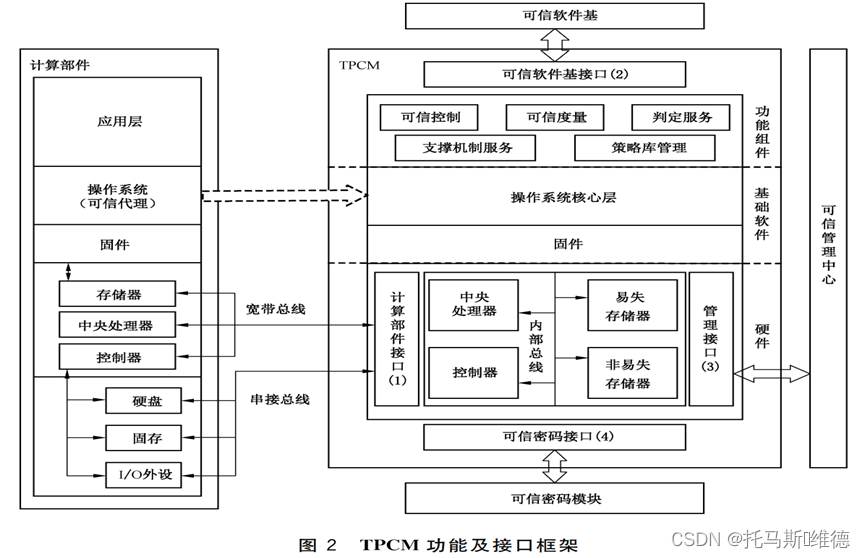 可信计算复习笔记_tpm tcm-CSDN博客