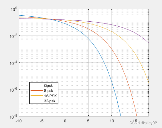 MPSK抗噪声性能对比（即MPSK标准误码率曲线）_qpsk误码率曲线-CSDN博客