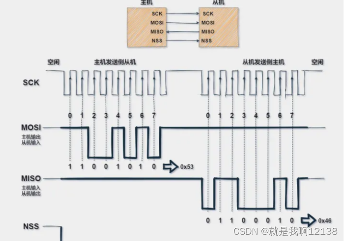 S32K144从入门到入土（4）lpuart、lpiic、lpspi模块-CSDN博客