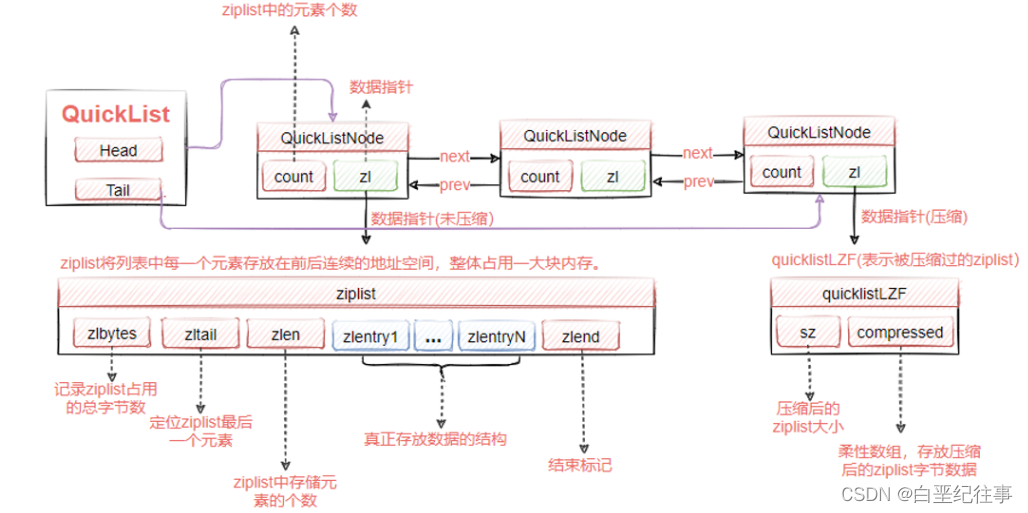 Redis系列（三）Redis数据结构以及扩容、rehash流程_redis map扩容-CSDN博客
