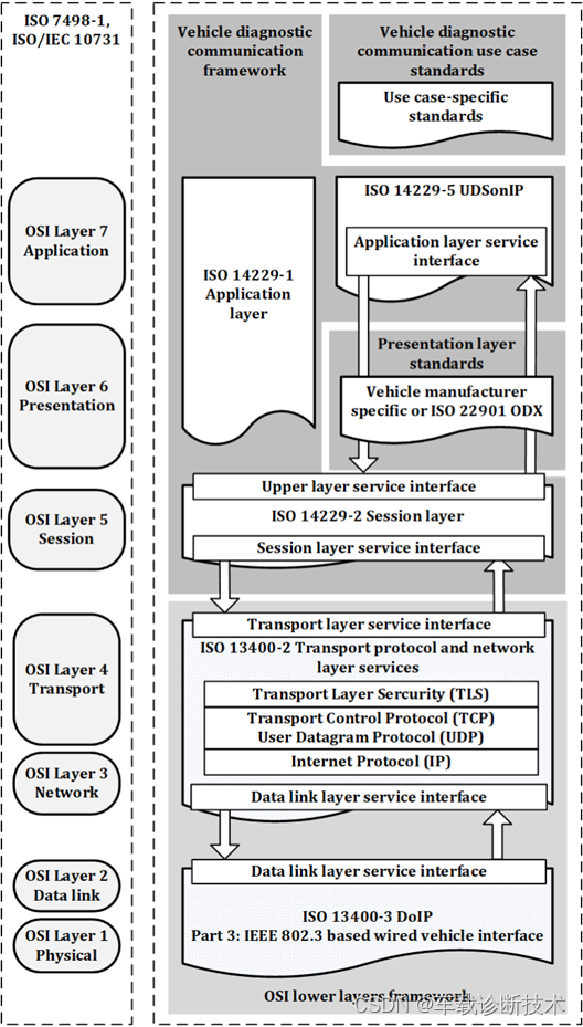 DoIP协议从入门到精通——协议框架-CSDN博客