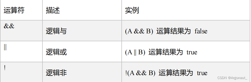 Scala的运算符算术、关系、逻辑、赋值、位、本质第三章scala位操作 Csdn博客 