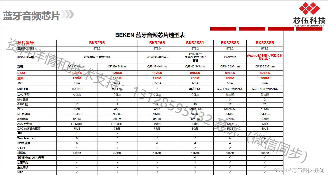 BK3266低功耗蓝牙音频模块芯片_bk3266蓝牙芯片参数-CSDN博客