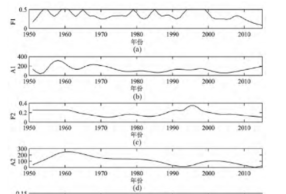气候统计实习——EMD与ESMD方法介绍与应用_esmd分解-CSDN博客