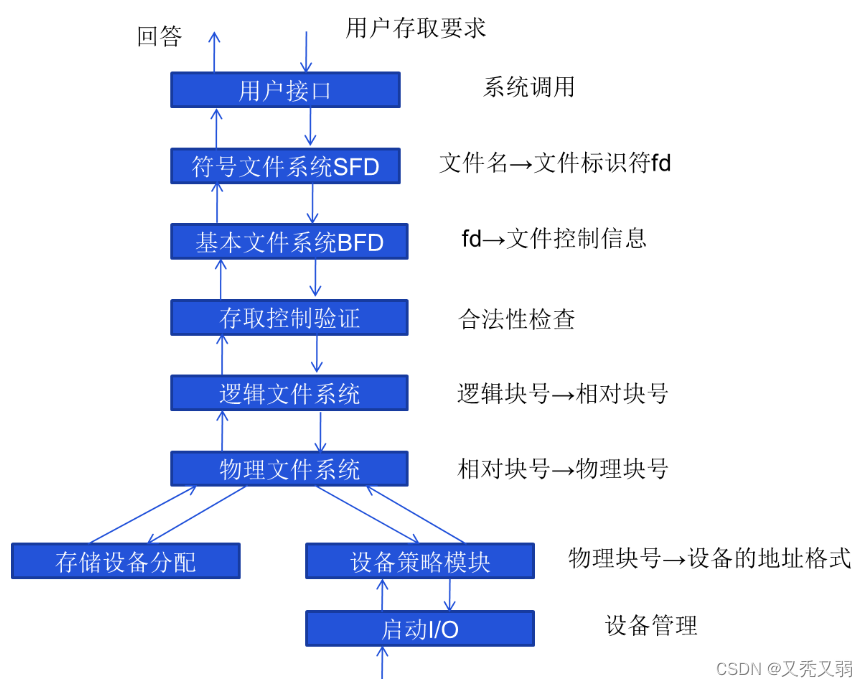 【linux】文件及目录linux文件目录 Csdn博客
