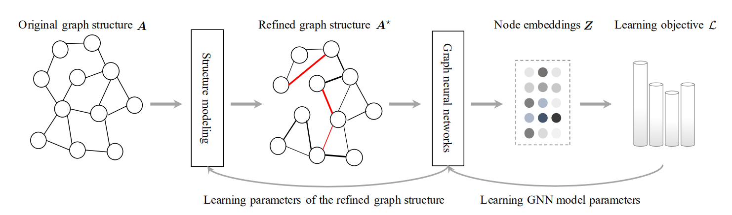 Graph Structure Learning（图结构学习综述）-CSDN博客