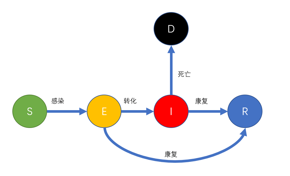 NetLogo模拟病毒传播SEIR模型_智能手机多类型恶意代码的c-seir传播模型-CSDN博客