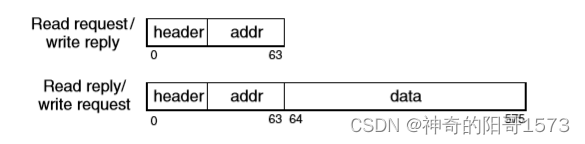 NoC (Network on chip) 基础 (1) : 片上网络的简介-CSDN博客