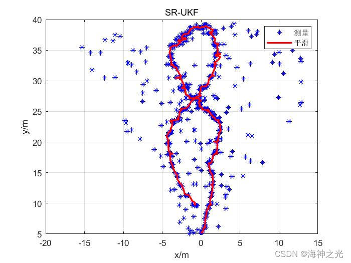 【数字信号去噪】基于matlab平方根无迹卡尔曼滤波SR-UKF数字信号去噪【含Matlab源码 2443期】_平方根无迹卡尔曼滤波 matlab-CSDN博客