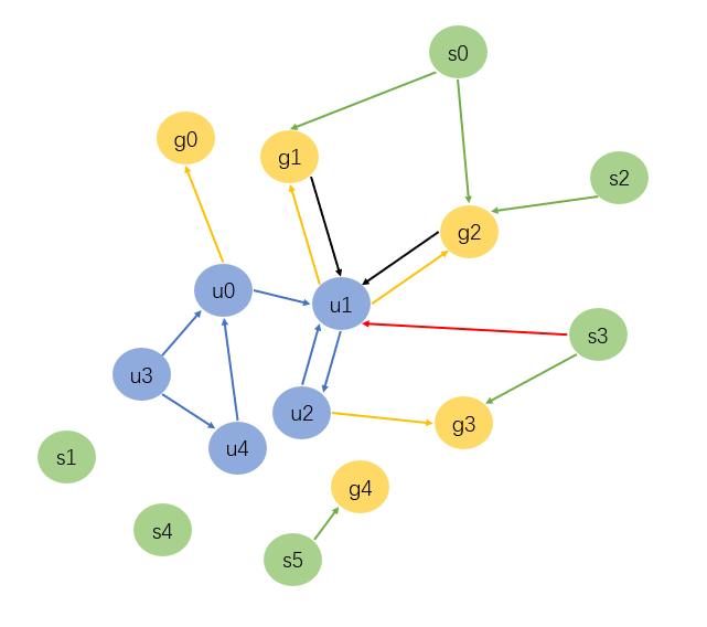 Graphsage的一些理解以及一些模块的dgl的代码实现 Csdn博客
