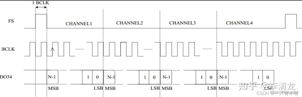 Audio-音频传输接口（I2S、PCM、PDM）_数字麦克风接口定义-CSDN博客