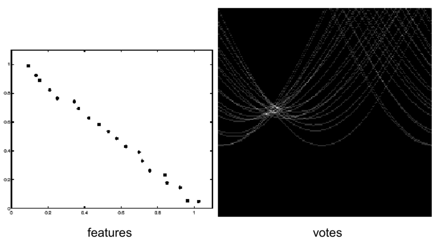 CS131专题-4：拟合（最小二乘、RANSAC、霍夫变换）_ransac 改进 圆拟合-CSDN博客