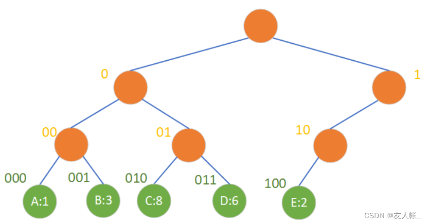 Haffman编码实现文本压缩-C语言-万字长文，绝对详细_文件压缩与解压缩利用哈夫曼编码,实现文件的压缩和解压缩。对于给定的一组字-CSDN博客