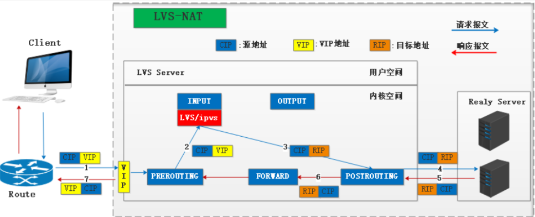 lvs三种模式的工作原理和特点_lvs三种模式的特点-CSDN博客