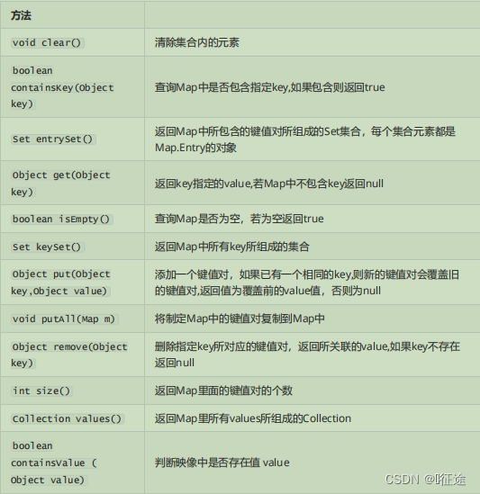 Java集合的常用方法 Csdn博客